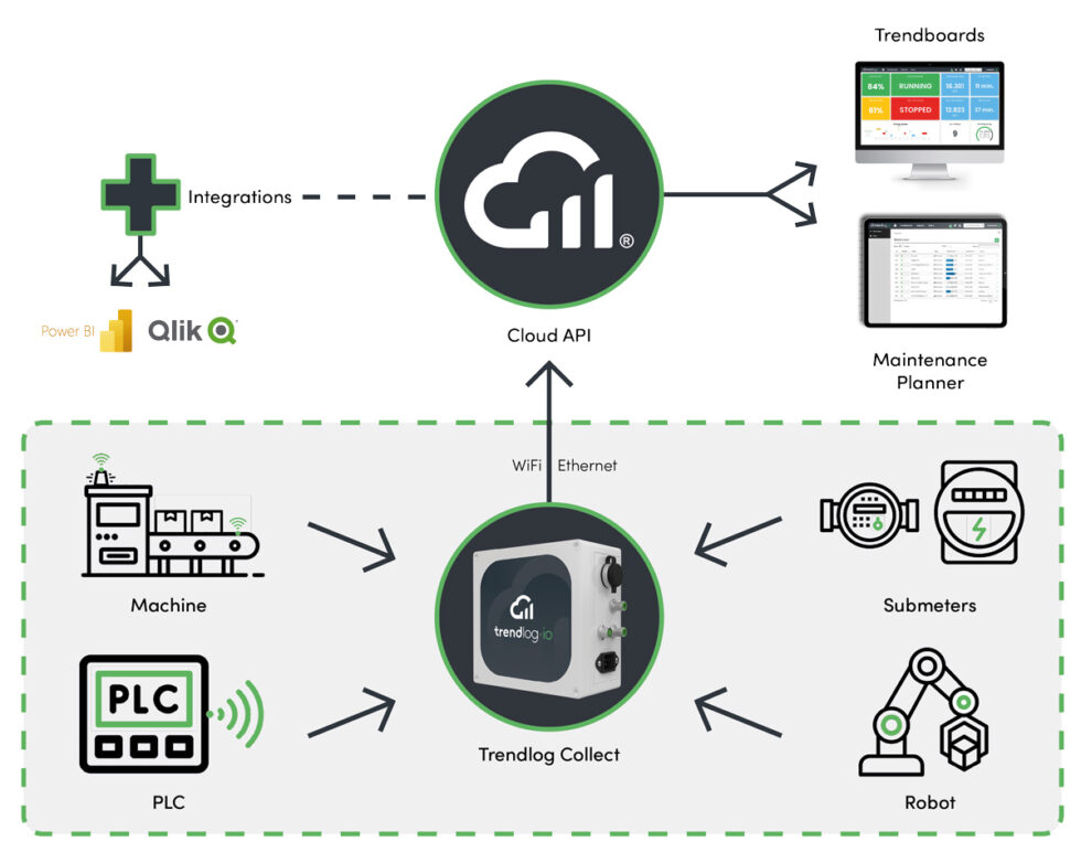 IIoT Devices | trendlog.io