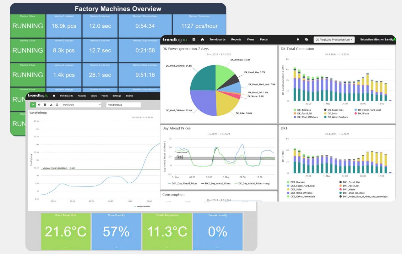 Custom dashboards for Factory Insights | trendlog.io